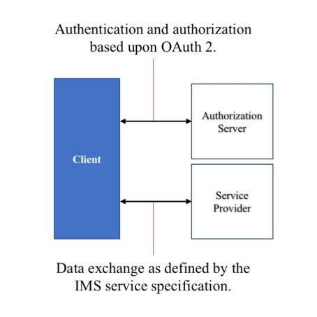 Security Framework | 1EdTech